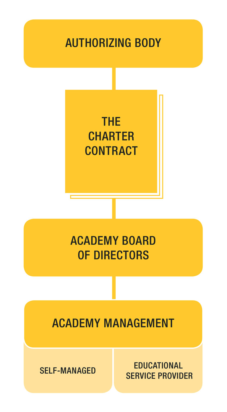 Educational Service Provider Policies - CMU Center for Charter Schools